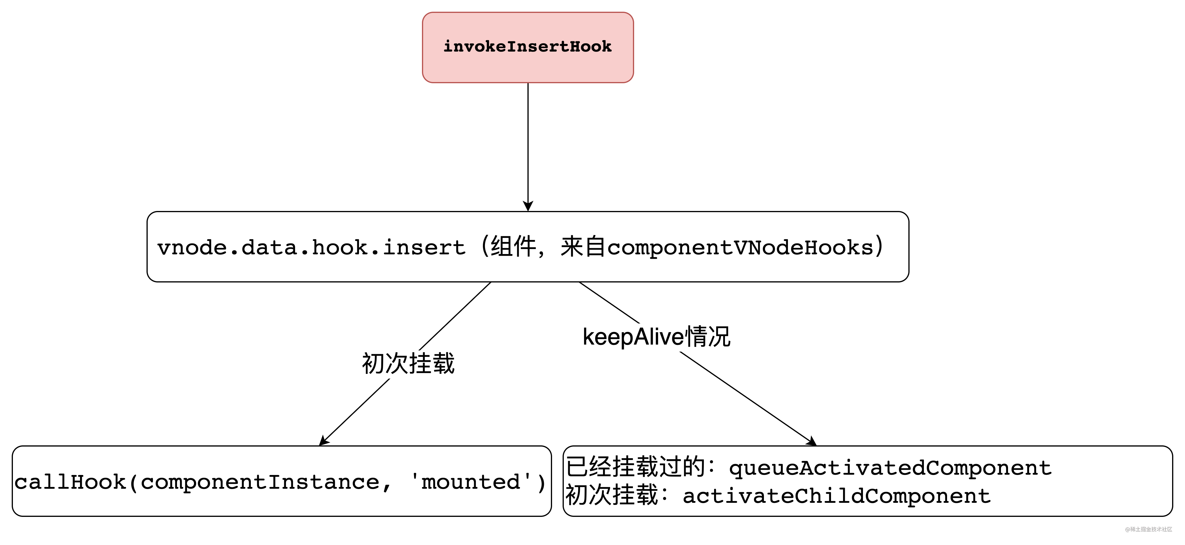6. 「vue@2.6.11 源码分析」组件渲染之虚拟DOM上界面-腾讯云开发者社区-腾讯云
