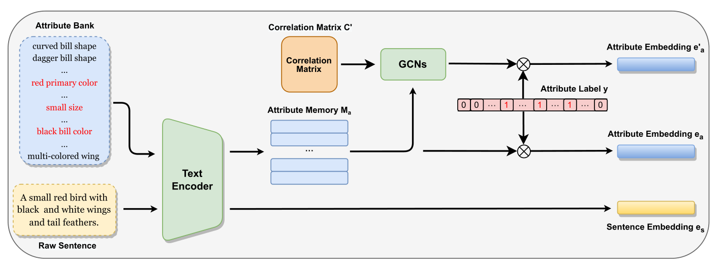 Text to image论文精读Adma-GAN：用于文本到图像生成的属性驱动内存增强型GAN Attribute-Driven Memory Augment-腾讯云开发者社区-腾讯云