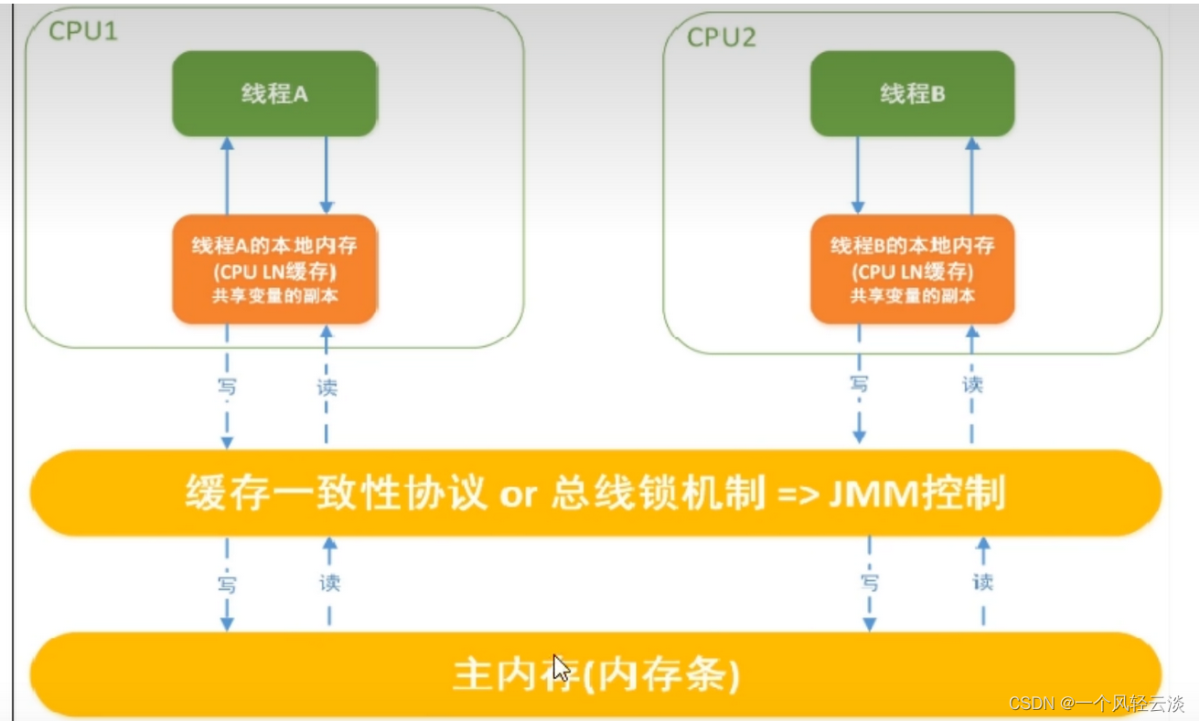 一文打通JMM(Java内存模型)-腾讯云开发者社区-腾讯云