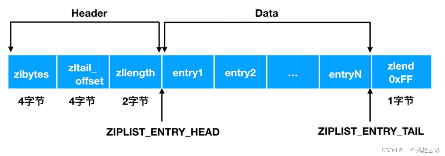 Redis之Redis 6.0中Hash(ziplist)解读-腾讯云开发者社区-腾讯云