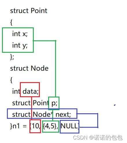 【C/自定义类型详解】——结构体（struct）、位段、枚举(enum)、联合(union)-腾讯云开发者社区-腾讯云