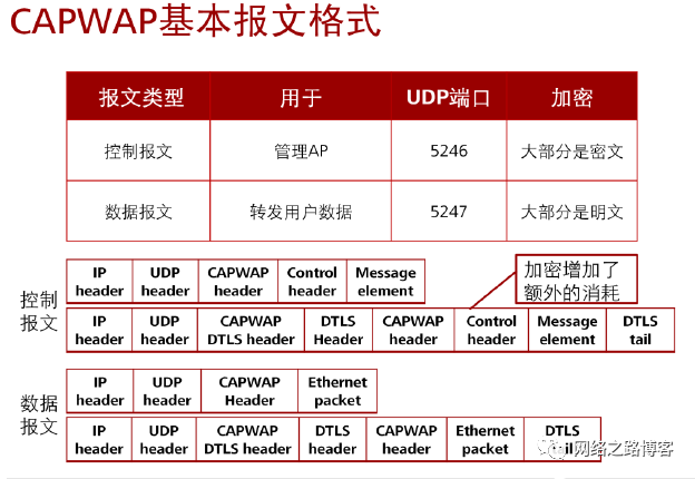 AP上线的那些事儿（1）capwap建立过程、设备初始化以及二层上线-腾讯云开发者社区-腾讯云