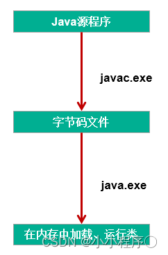 【JavaSE学习】Day7 JavaSE异常处理 一篇文章带你解决Java异常处理-腾讯云开发者社区-腾讯云