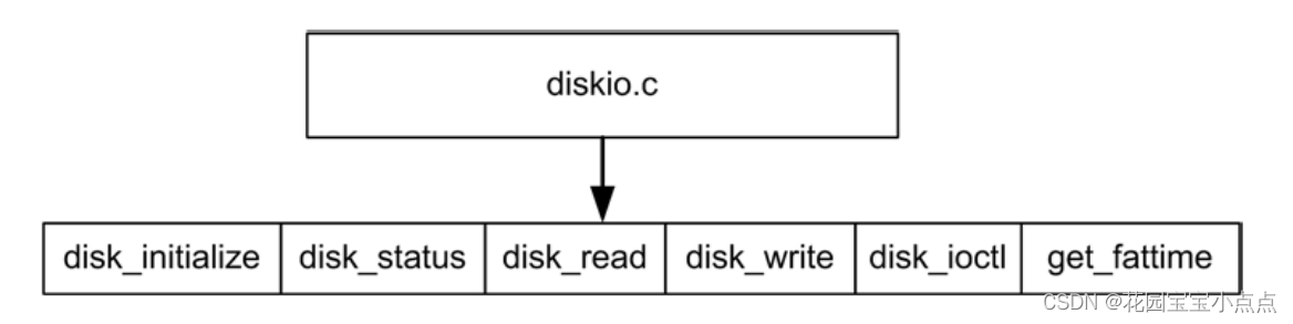 （46）STM32——FATFS文件系统实验-腾讯云开发者社区-腾讯云