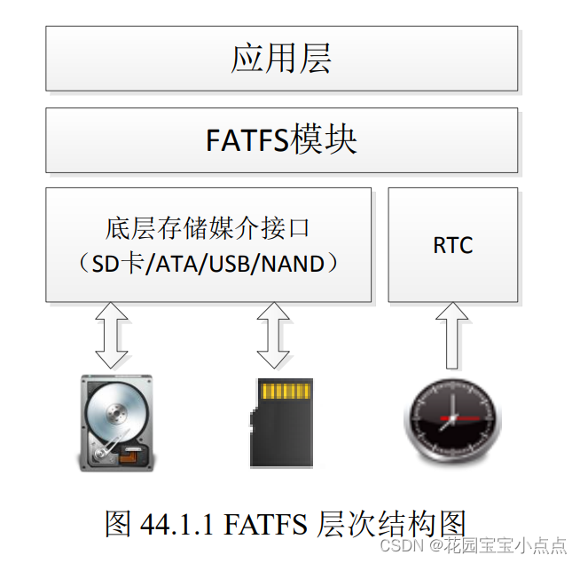 （46）stm32——fatfs文件系统实验 腾讯云开发者社区 腾讯云 3784
