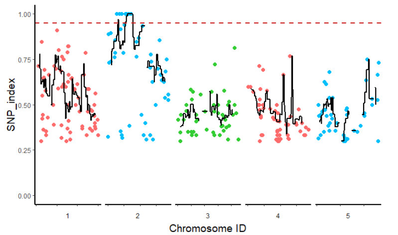 R绘图|染色体SNP指数图绘制-腾讯云开发者社区-腾讯云