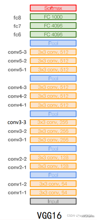 深度学习经典网络解析：5.VGG-腾讯云开发者社区-腾讯云