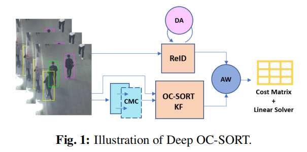 DeepSORT再升级 | Deep OC-SORT引入目标外观信息，大幅领先SOTA-腾讯云开发者社区-腾讯云