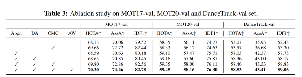DeepSORT再升级 | Deep OC-SORT引入目标外观信息，大幅领先SOTA-腾讯云开发者社区-腾讯云