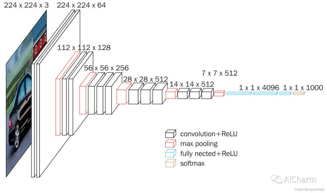 深度学习经典网络解析：5.VGG-腾讯云开发者社区-腾讯云