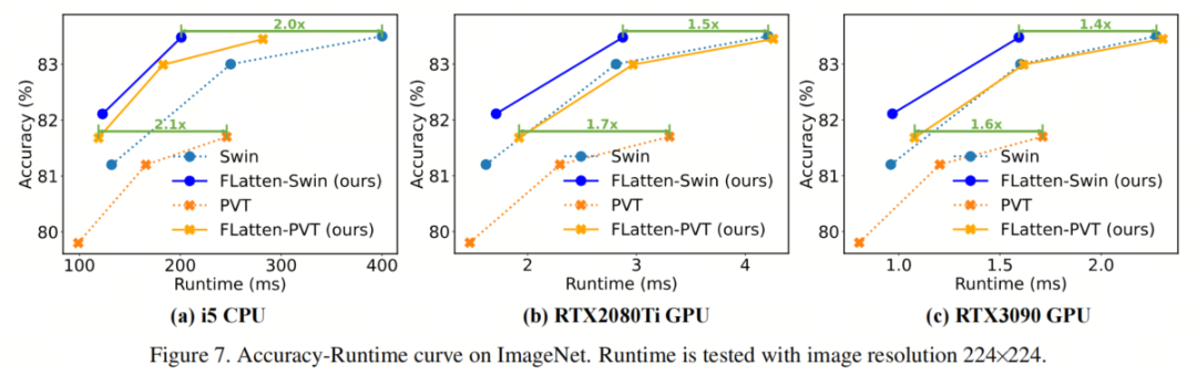 即插即用 | 清华大学提出Focused Linear Attention取代Self-Attention成为ViT的新宠-腾讯云开发者社区-腾讯云