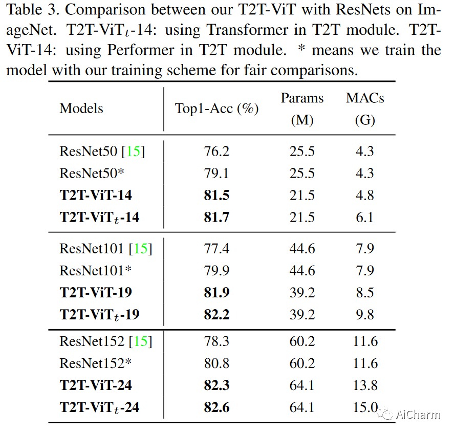 组会系列 | Tokens-to-Token ViT:真正意义上击败了CNN-腾讯云开发者社区-腾讯云