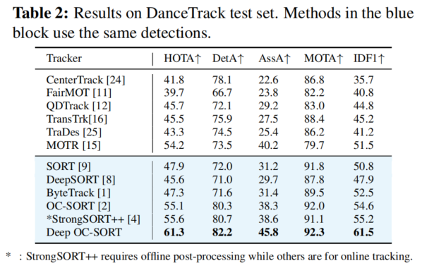 DeepSORT再升级 | Deep OC-SORT引入目标外观信息，大幅领先SOTA-腾讯云开发者社区-腾讯云