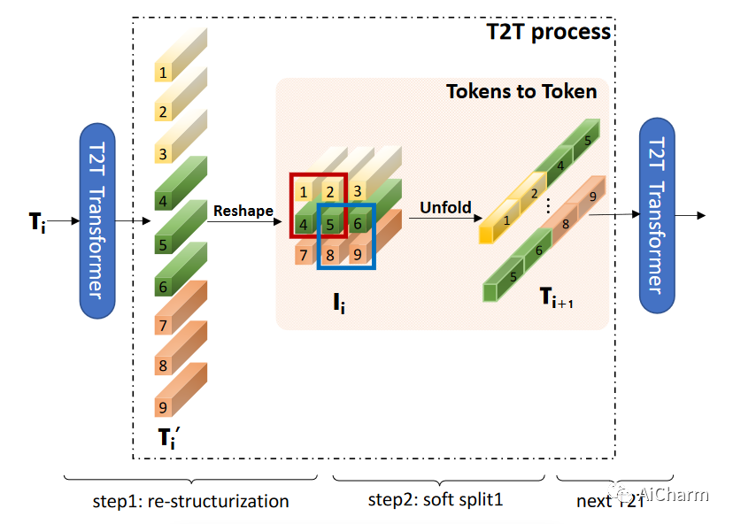 组会系列 | Tokens-to-Token ViT:真正意义上击败了CNN-腾讯云开发者社区-腾讯云