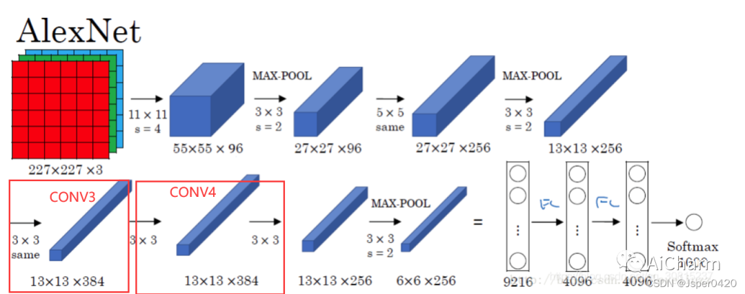 深度学习经典网络解析：2.AlexNet-腾讯云开发者社区-腾讯云