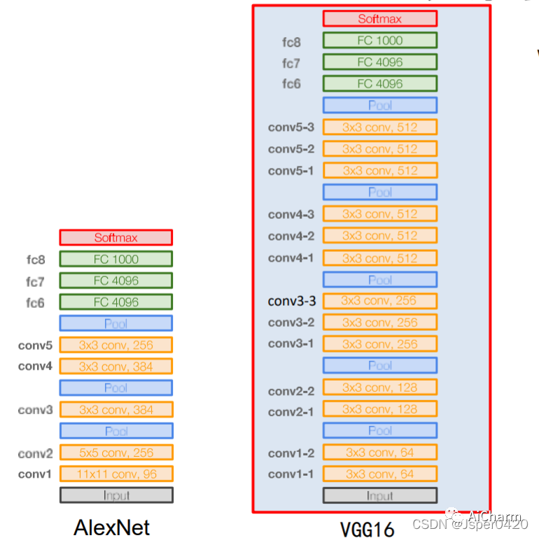 深度学习经典网络解析：5.VGG-腾讯云开发者社区-腾讯云