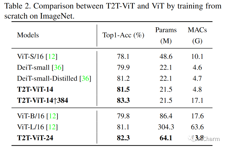 组会系列 | Tokens-to-Token ViT:真正意义上击败了CNN-腾讯云开发者社区-腾讯云