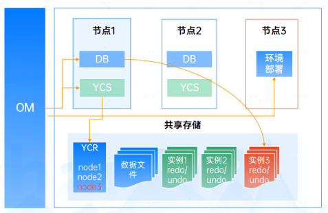 YashanDB V23.4 LTS共享集群在线扩容能力解读-腾讯云开发者社区-腾讯云