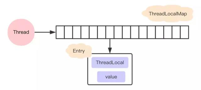 理清ThreadLocal、ThreadLocalMap、Thread之间的关系-腾讯云开发者社区-腾讯云