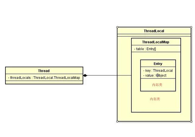 理清ThreadLocal、ThreadLocalMap、Thread之间的关系-腾讯云开发者社区-腾讯云