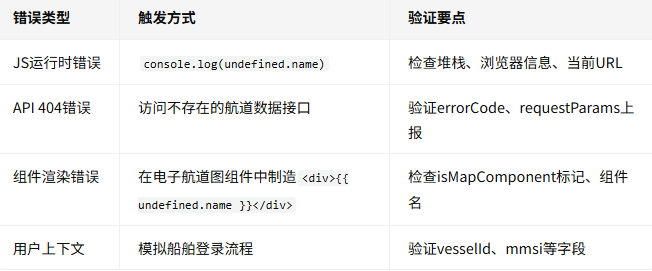 CodeBuddy 赋能智慧航道：Vue3 项目集成 Sentry 实现全链路错误监控-腾讯云开发者社区-腾讯云