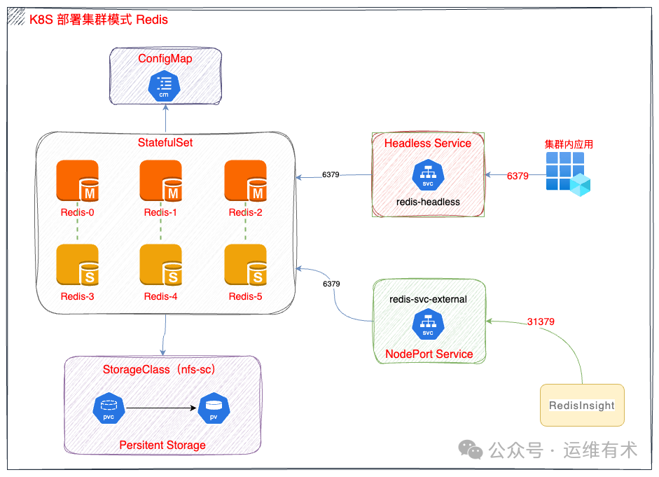 Kubernetes 构建高可用、高性能 Redis 集群实战指南-腾讯云开发者社区-腾讯云