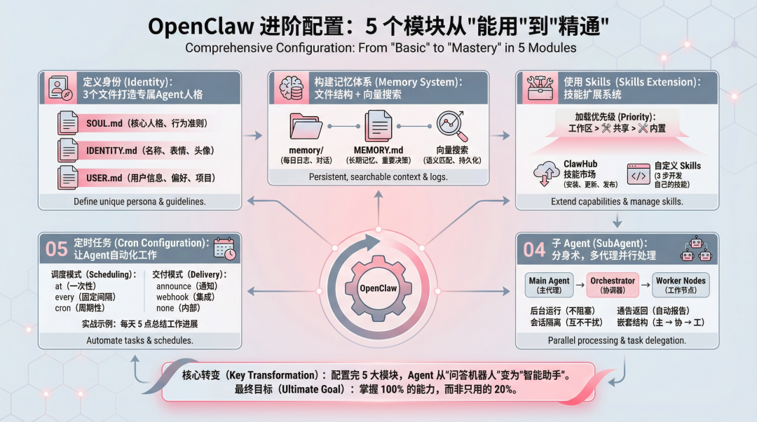 OpenClaw 进阶指南：5 大进阶模块让 AI 助手从"能用"到"精通"-腾讯云开发者社区-腾讯云