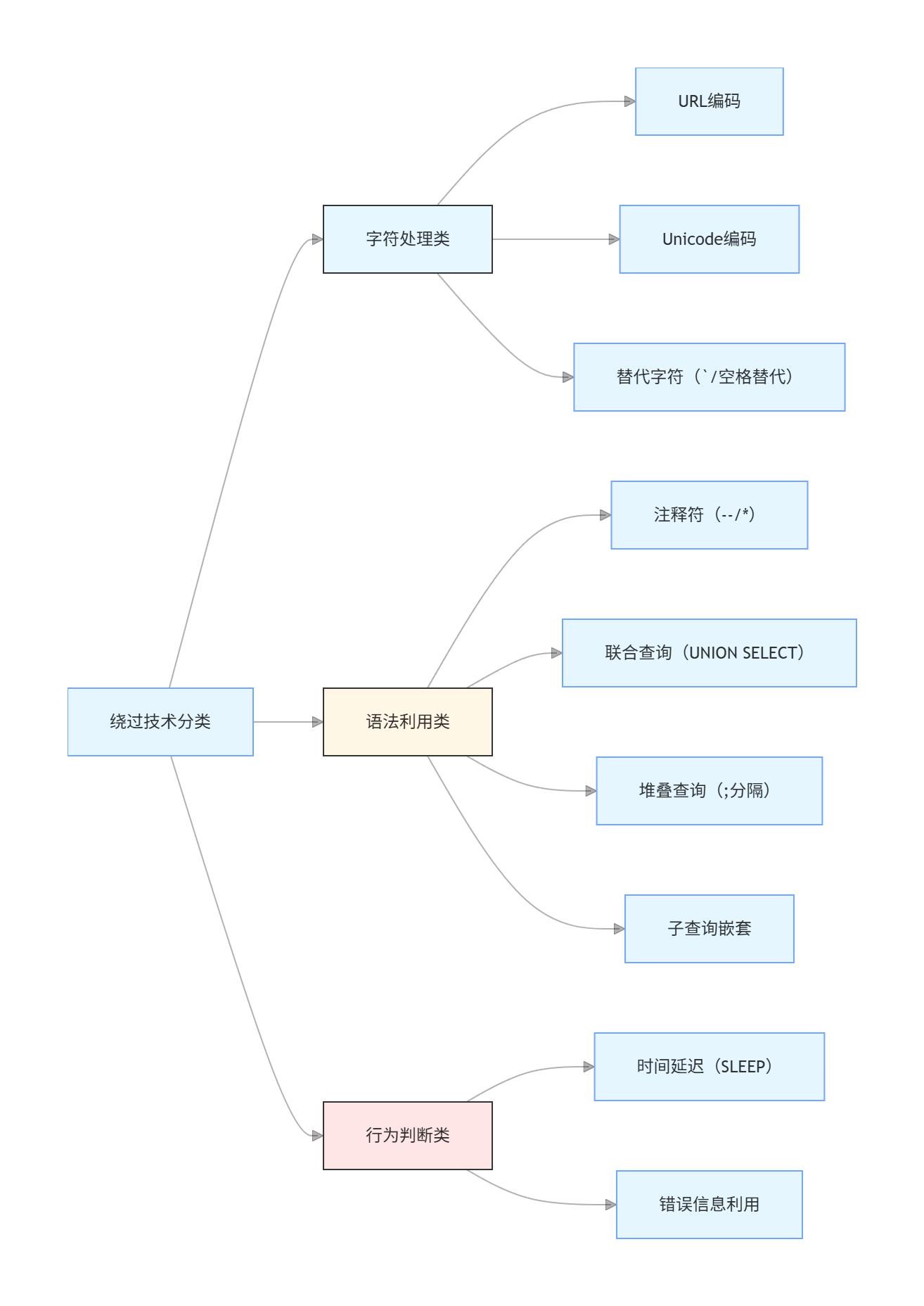【详解】SQL注入绕过技术-腾讯云开发者社区-腾讯云