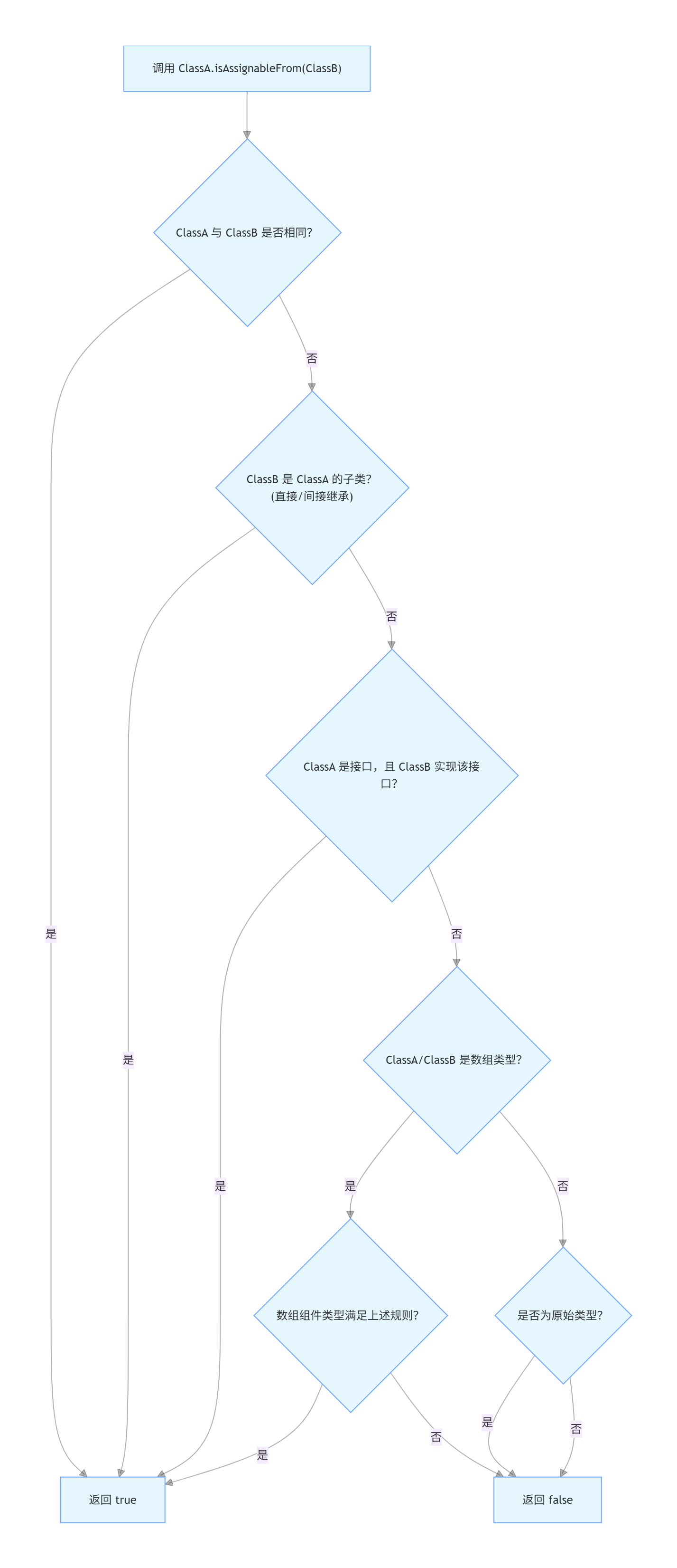 【详解】JavaClass的isAssignableFrom方法-腾讯云开发者社区-腾讯云