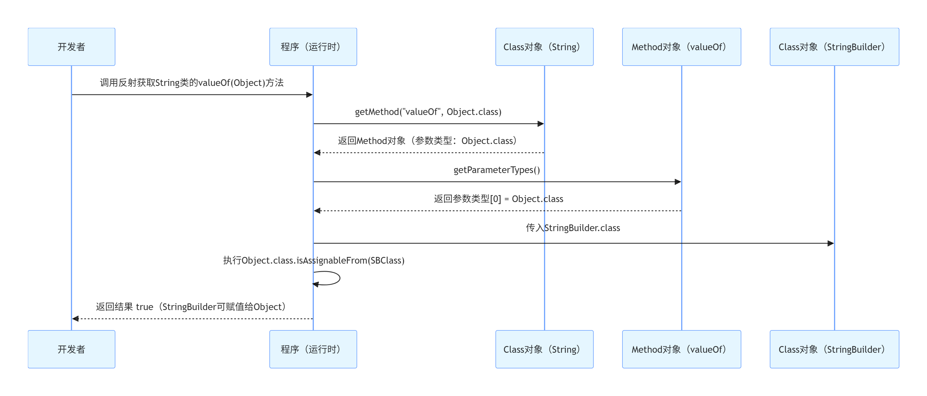 【详解】JavaClass的isAssignableFrom方法-腾讯云开发者社区-腾讯云