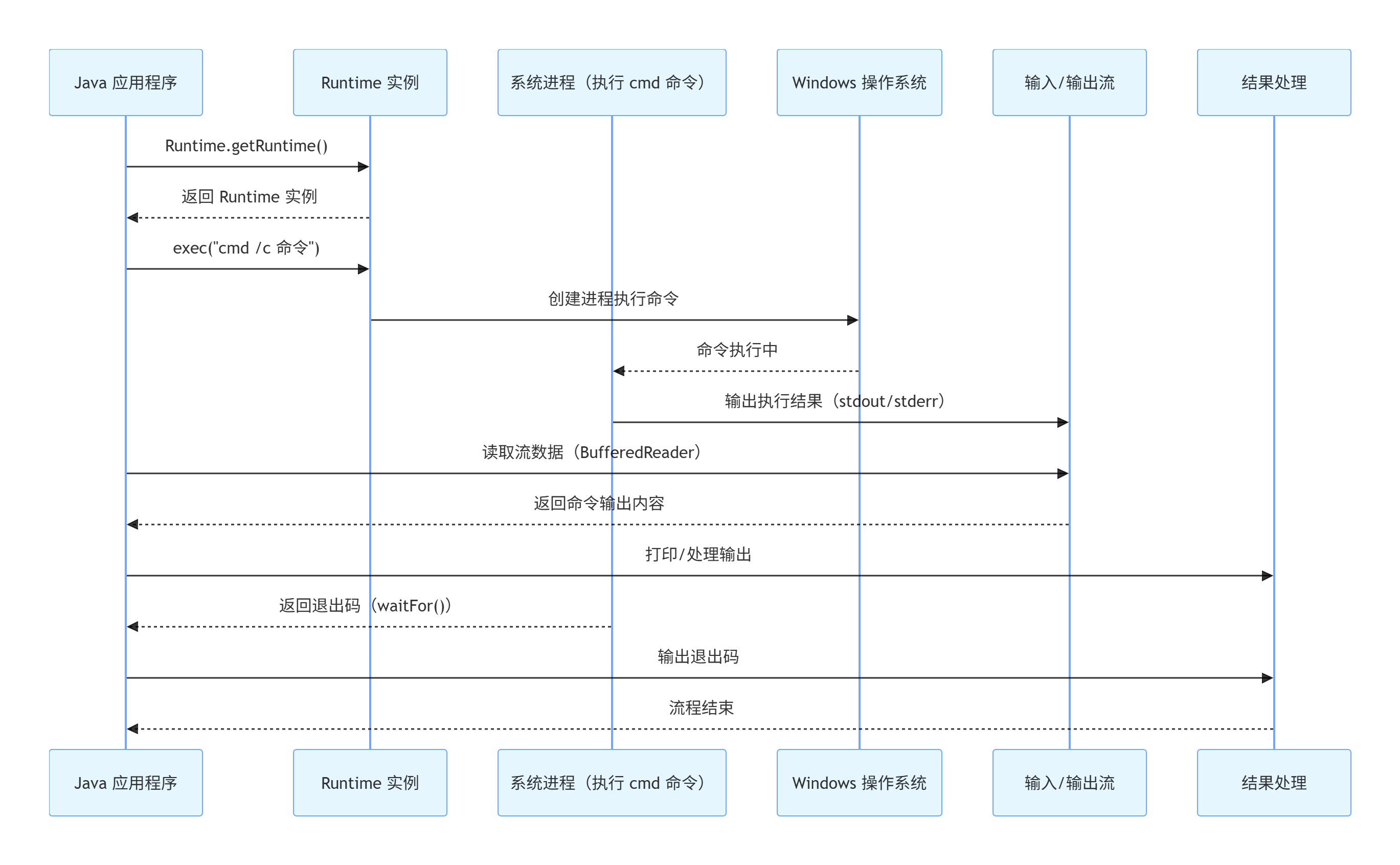 【详解】Java调用Windows命令-腾讯云开发者社区-腾讯云