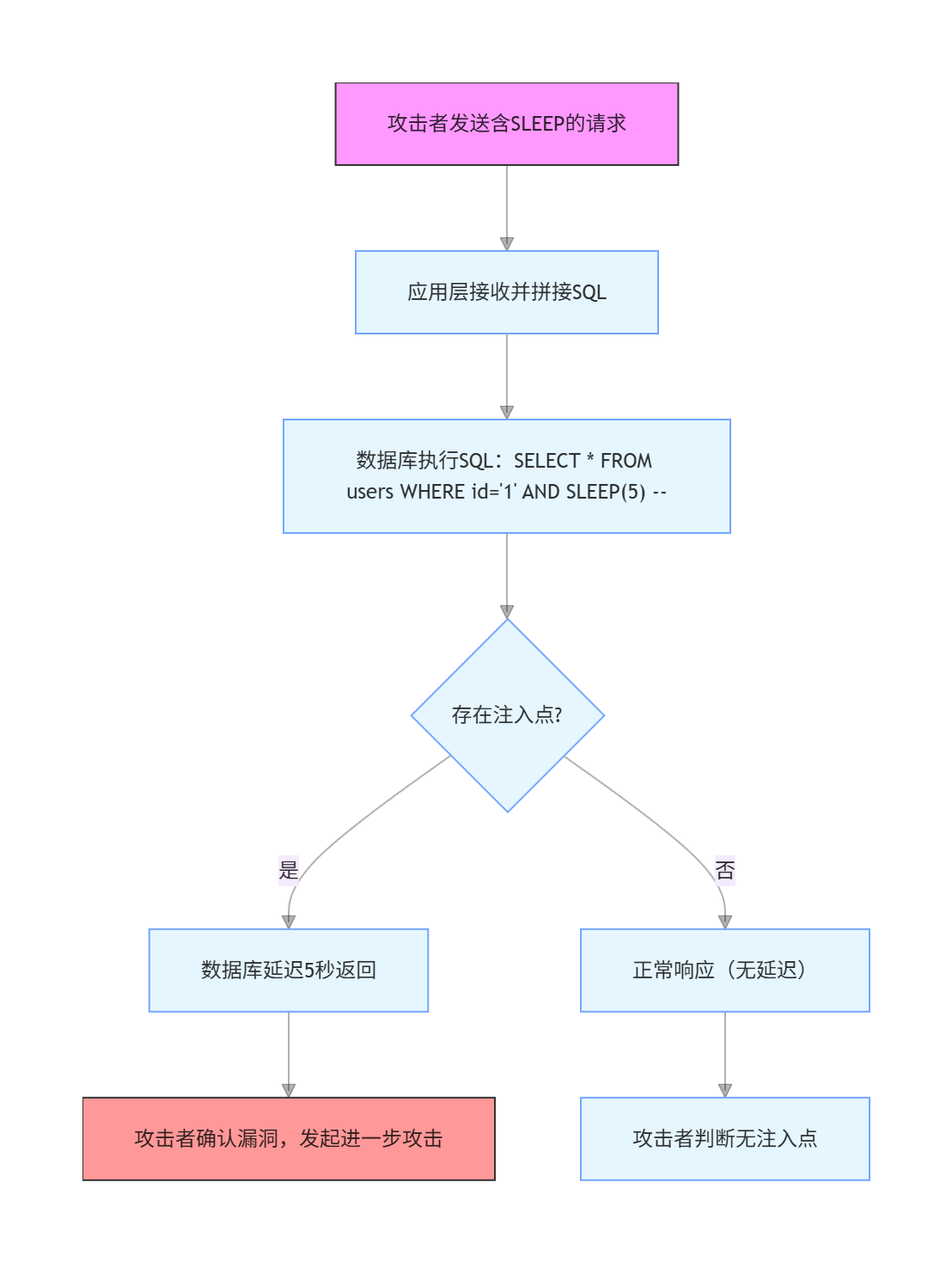 【详解】SQL注入绕过技术-腾讯云开发者社区-腾讯云