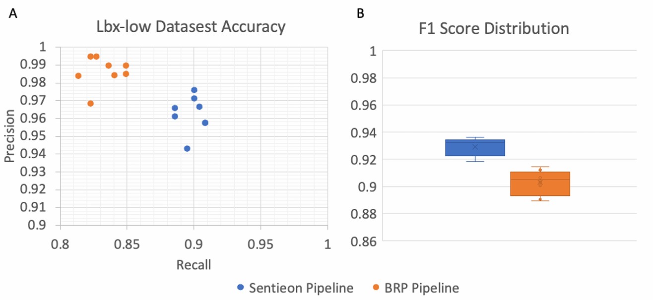 Sentieon 项目文章 | 使用 Sentieon ctDNA 分析管道高精度、高效地处理 UMI 数据集-腾讯云开发者社区-腾讯云