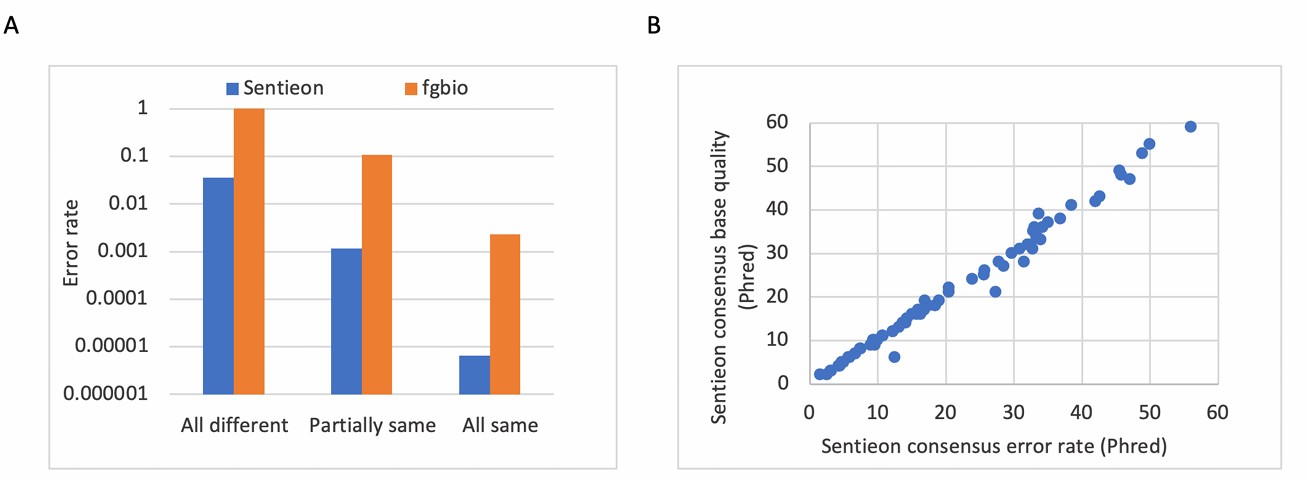Sentieon 项目文章 | 使用 Sentieon ctDNA 分析管道高精度、高效地处理 UMI 数据集-腾讯云开发者社区-腾讯云