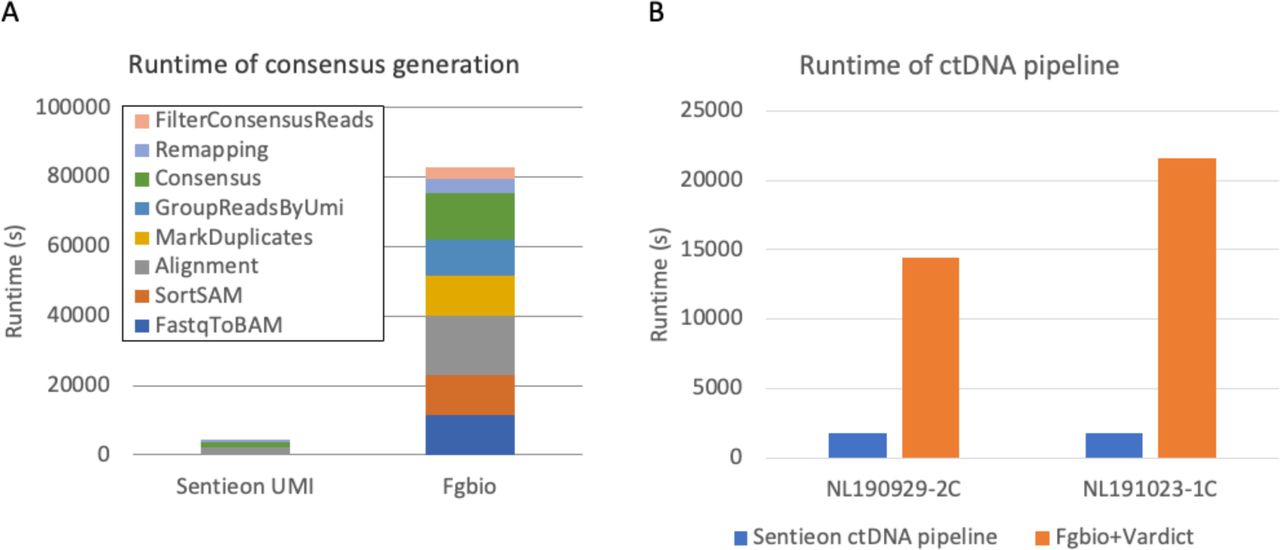 文献解读-Processing UMI Datasets at High Accuracy and Efficiency with the ...