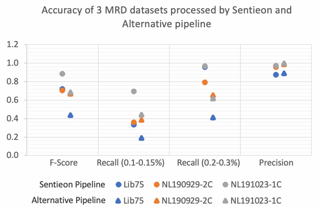 Sentieon 项目文章 | 使用 Sentieon ctDNA 分析管道高精度、高效地处理 UMI 数据集-腾讯云开发者社区-腾讯云