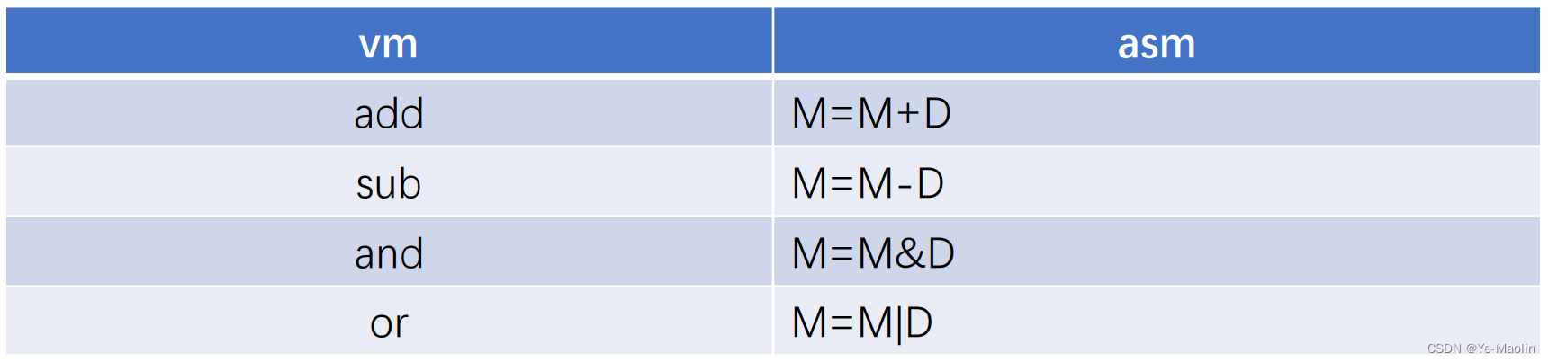Java VMTranslator Part I-腾讯云开发者社区-腾讯云