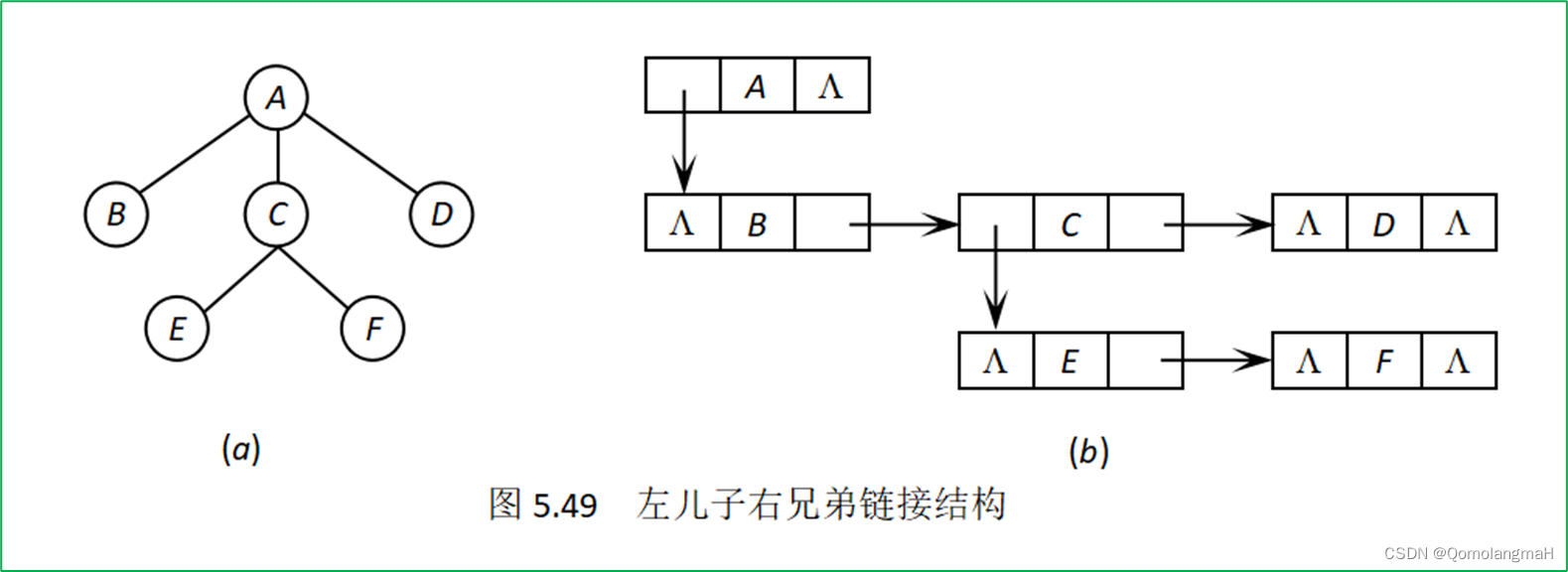 【数据结构】树与二叉树（廿二）：树和森林的遍历——后根遍历递归算法postorder、非递归算法npo 腾讯云开发者社区 腾讯云 