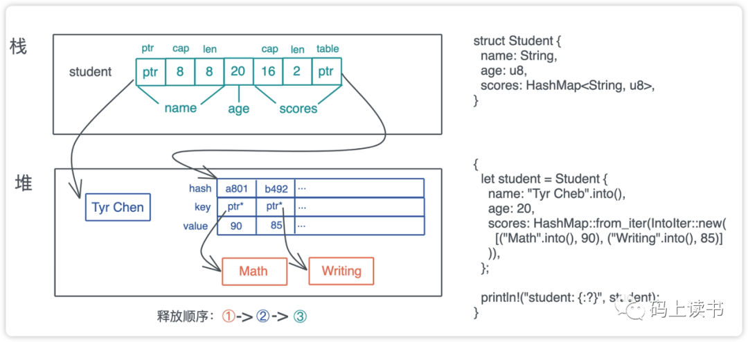 Rust变成学习笔记Day9 值的使用及如何销毁？-腾讯云开发者社区-腾讯云