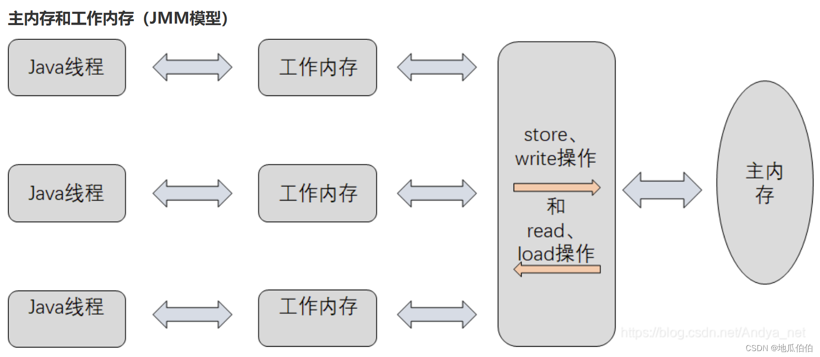 深入理解Java内存模型(JMM)与虚拟机的内存结构(JVM)-腾讯云开发者社区-腾讯云