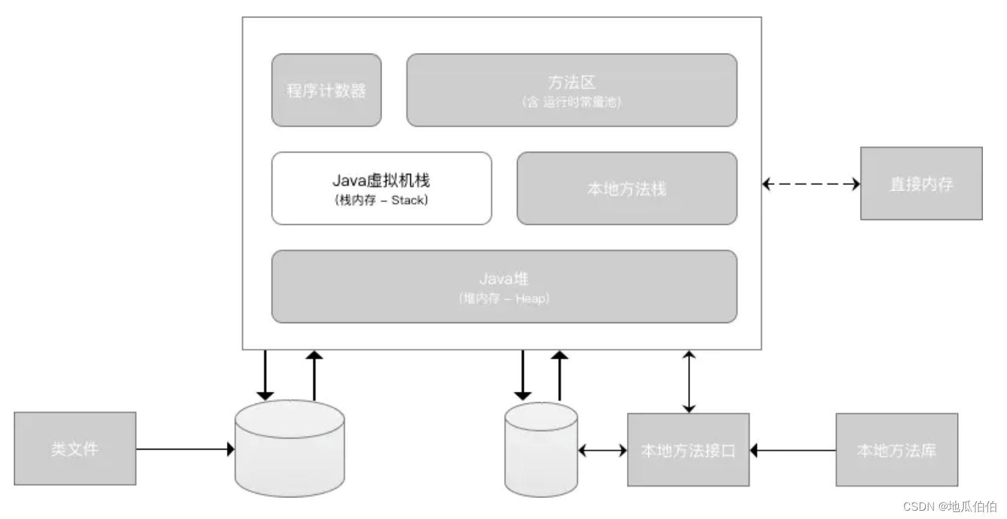 深入理解java内存模型jmm与虚拟机的内存结构jvm 腾讯云开发者社区 腾讯云 9852