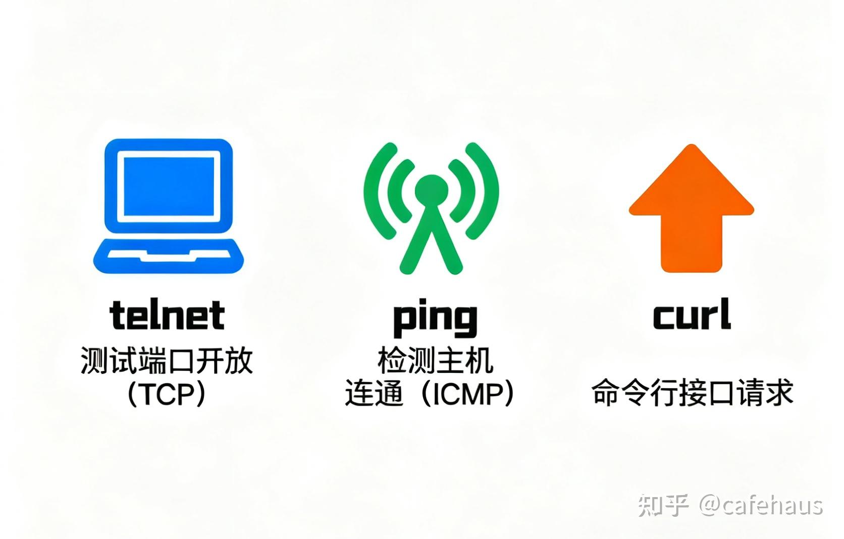 程序员应该掌握的网络命令telnet、ping和curl-腾讯云开发者社区-腾讯云