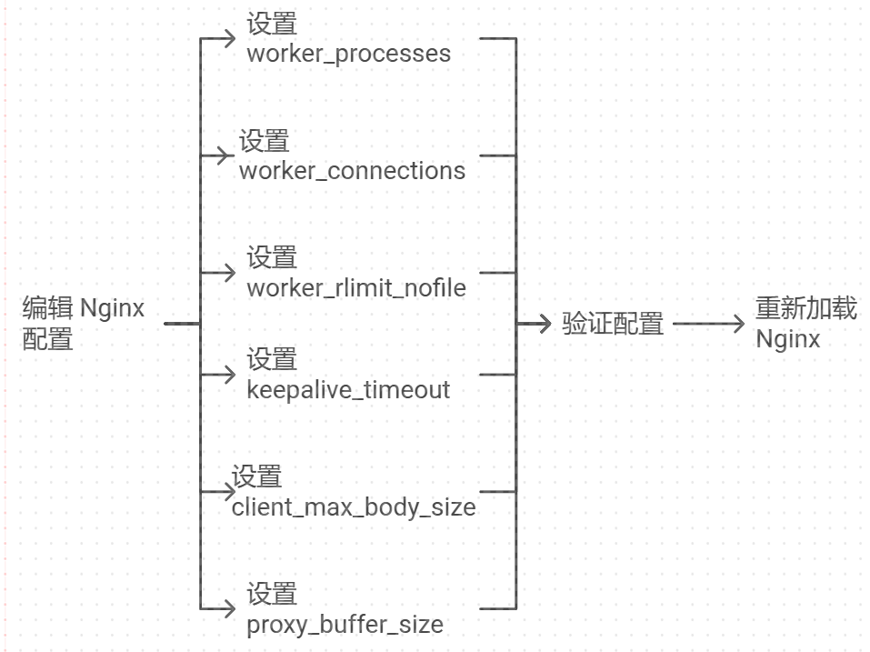『学习笔记』Nginx 中的负载均衡配置与优化全面指南-腾讯云开发者社区-腾讯云