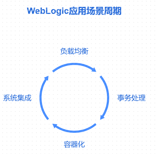 『学习笔记』WebLogic基础入门：配置与安装指南-腾讯云开发者社区-腾讯云