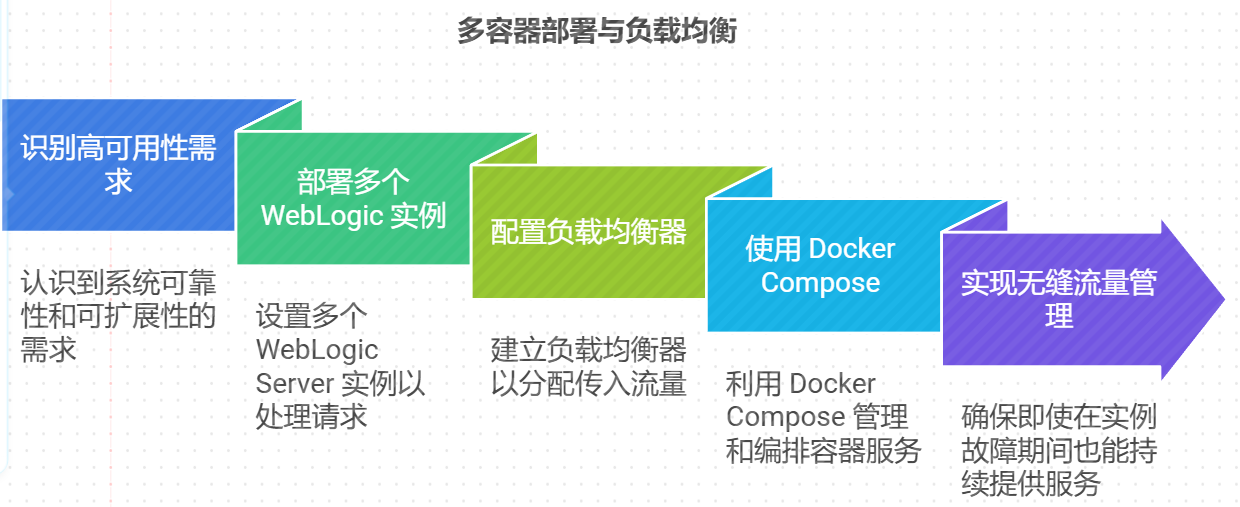 『学习笔记』WebLogic Server 与 Docker 的整合与部署指南-腾讯云开发者社区-腾讯云