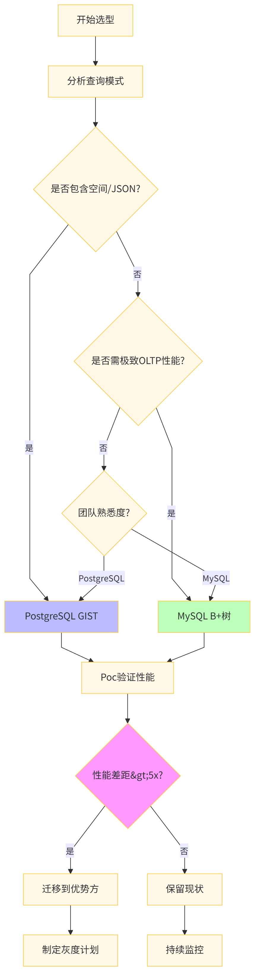 [PostgreSQL]MySQL索引 vs PostgreSQL GIST：算法选型深度对比-腾讯云开发者社区-腾讯云