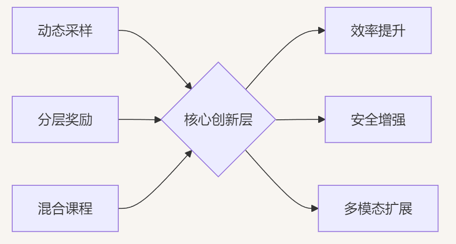 [AI实践笔记]DeepSeek-RLHF：新一代高效强化学习对齐框架项目实践指南-腾讯云开发者社区-腾讯云
