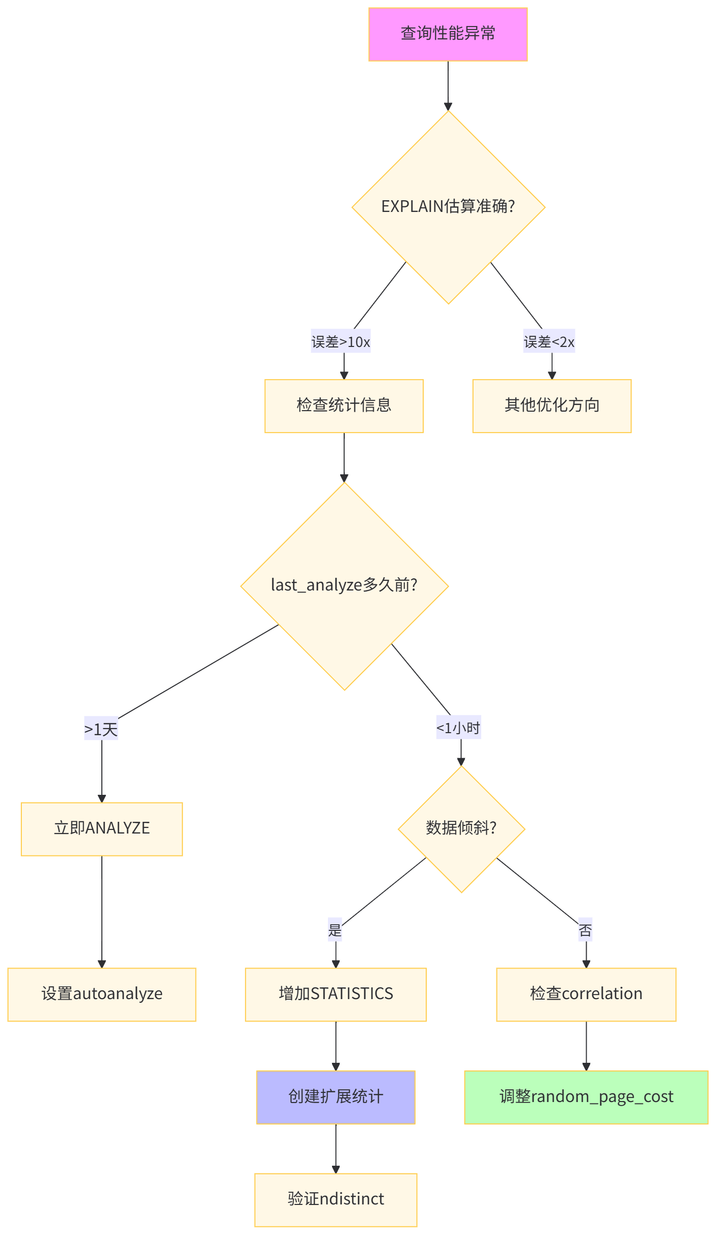 [PostgreSQL]算法工程师必学：PostgreSQL 8个查询优化技巧-腾讯云开发者社区-腾讯云