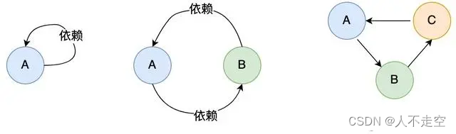 【java】spring循环依赖：原因与解决方法 腾讯云开发者社区 腾讯云