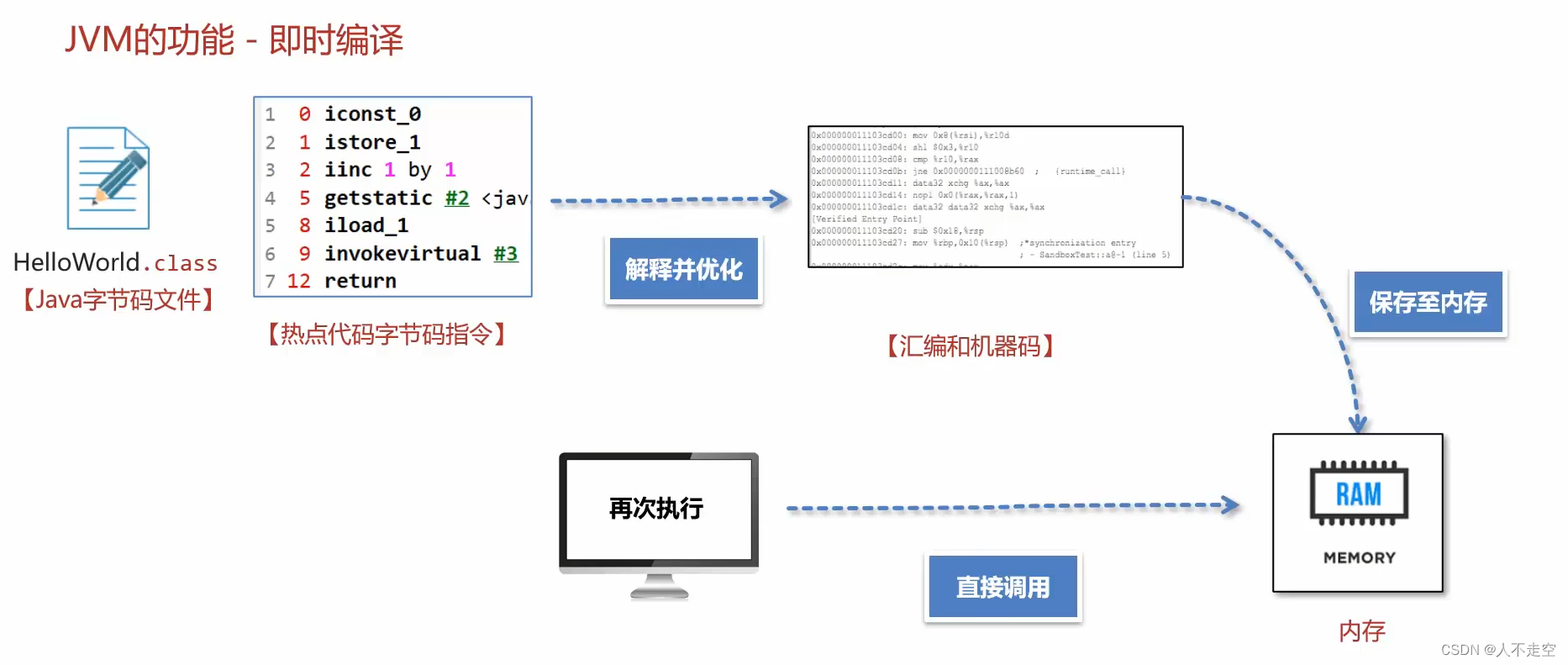 初识JVM（简单易懂），解开JVM神秘的面纱-腾讯云开发者社区-腾讯云
